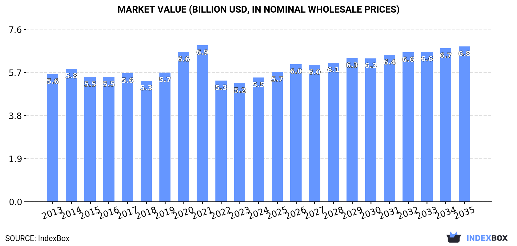 Market Value (billion USD, nominal wholesale prices)