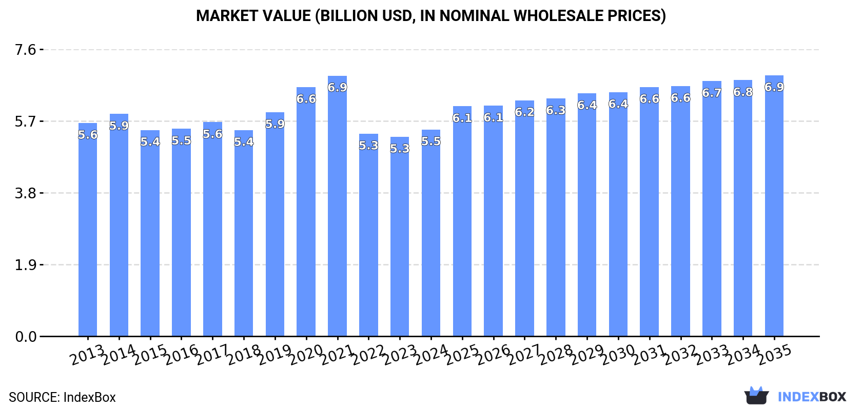 Market Value (billion USD, nominal wholesale prices)