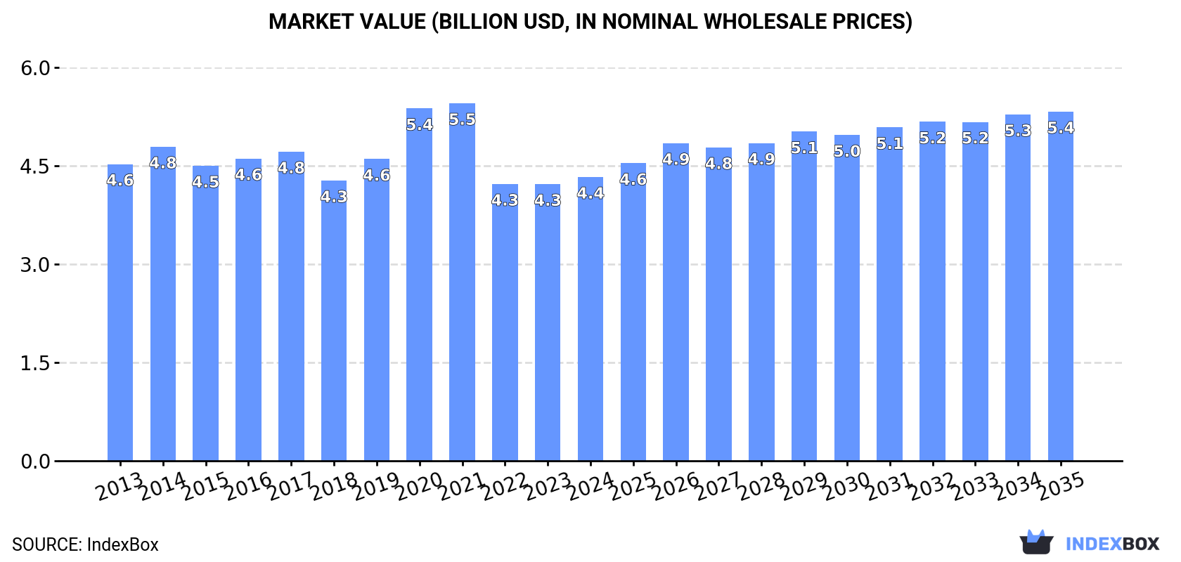 Market Value (billion USD, nominal wholesale prices)