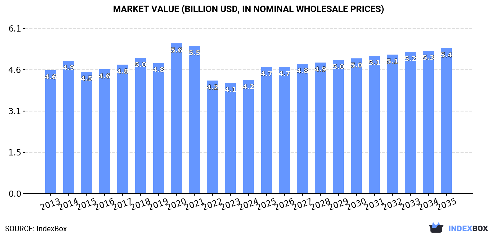 Market Value (billion USD, nominal wholesale prices)
