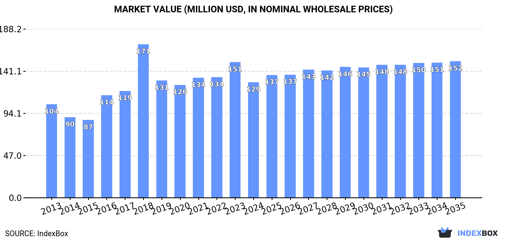 Market Value (million USD, nominal wholesale prices)