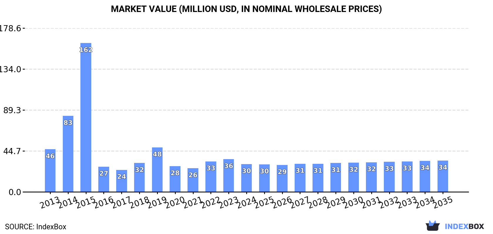 Market Value (million USD, nominal wholesale prices)