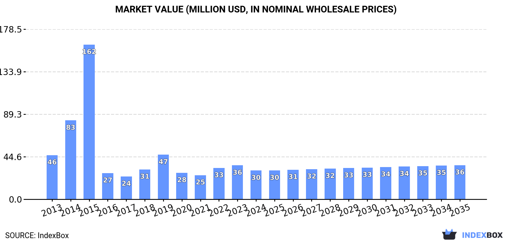 Market Value (million USD, nominal wholesale prices)