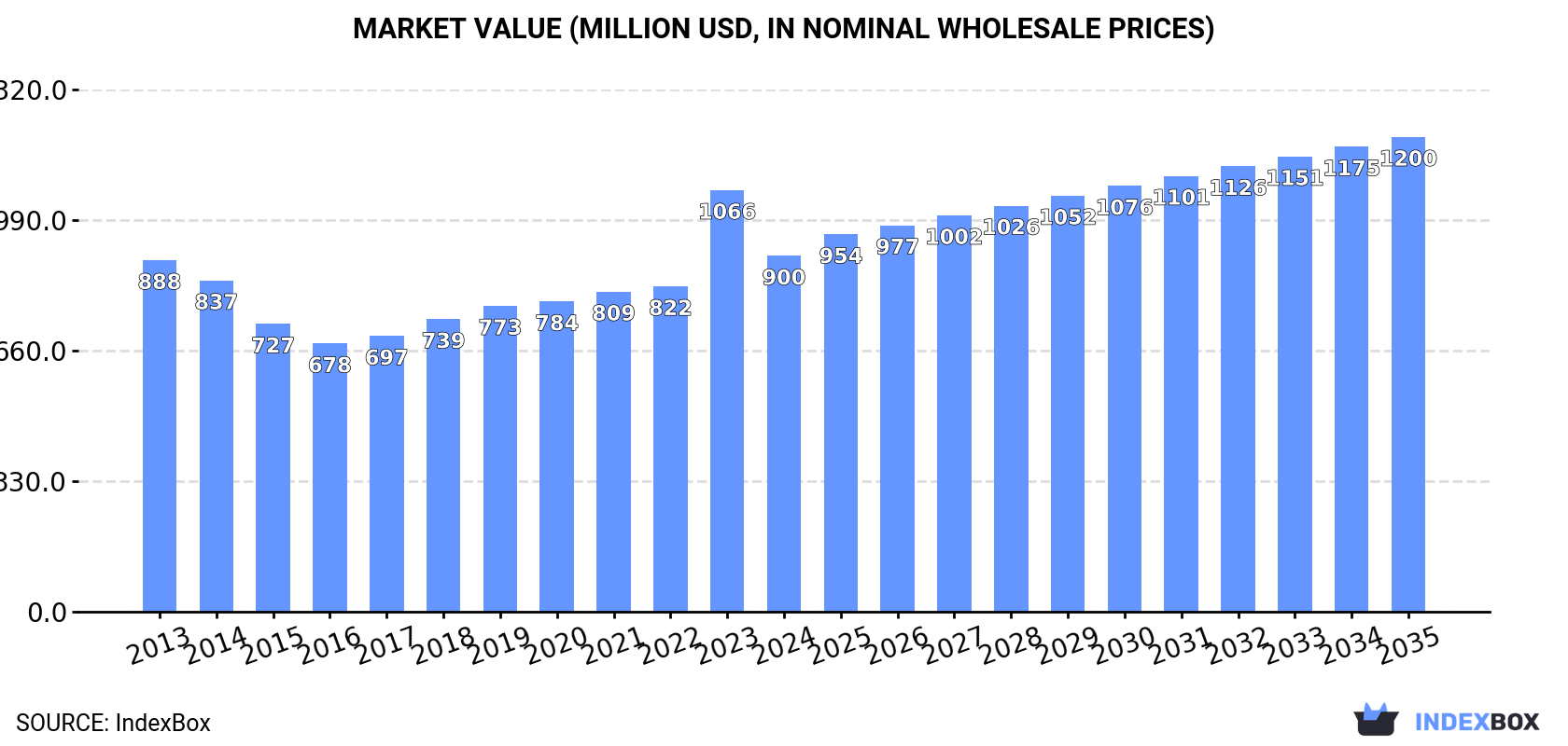 Market Value (million USD, nominal wholesale prices)