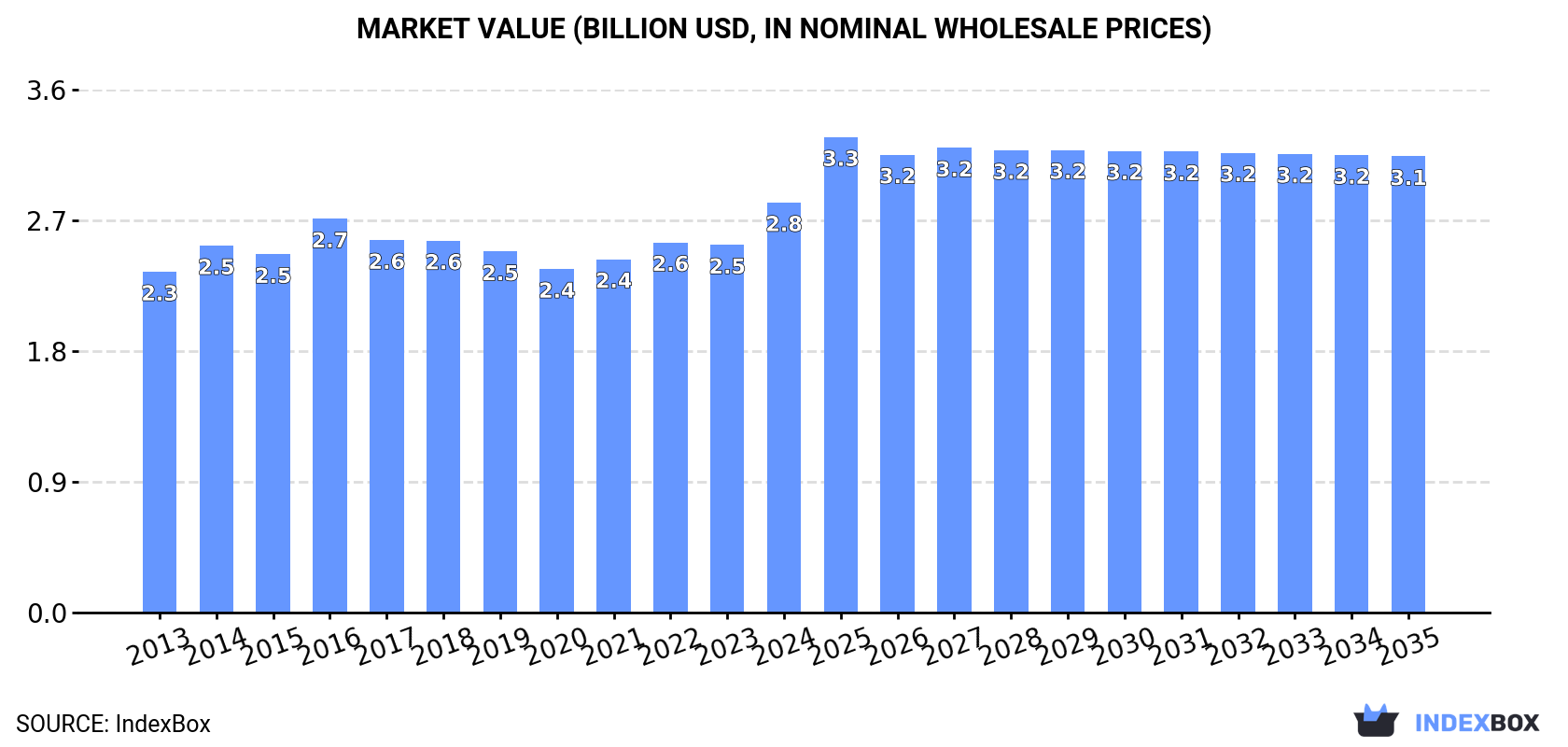 Market Value (billion USD, nominal wholesale prices)