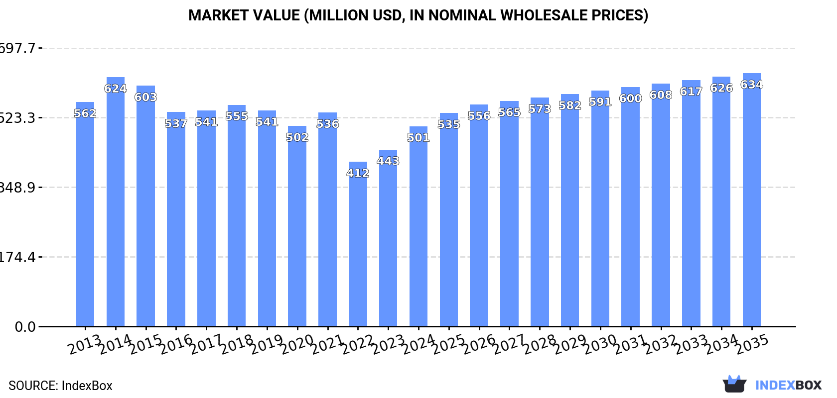 Market Value (million USD, nominal wholesale prices)
