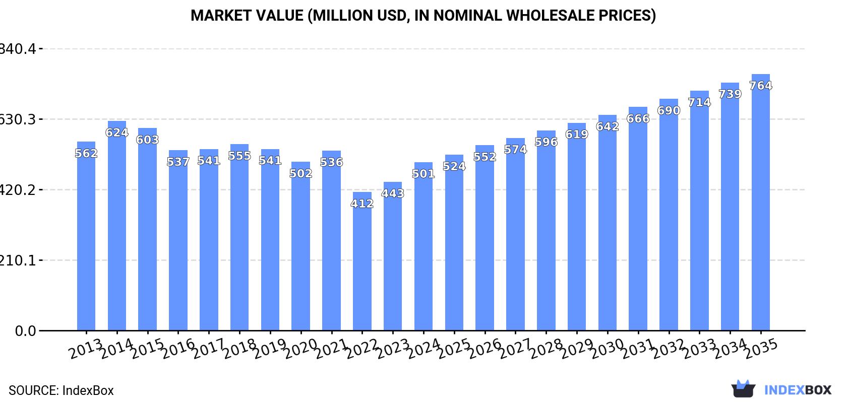 Market Value (million USD, nominal wholesale prices)
