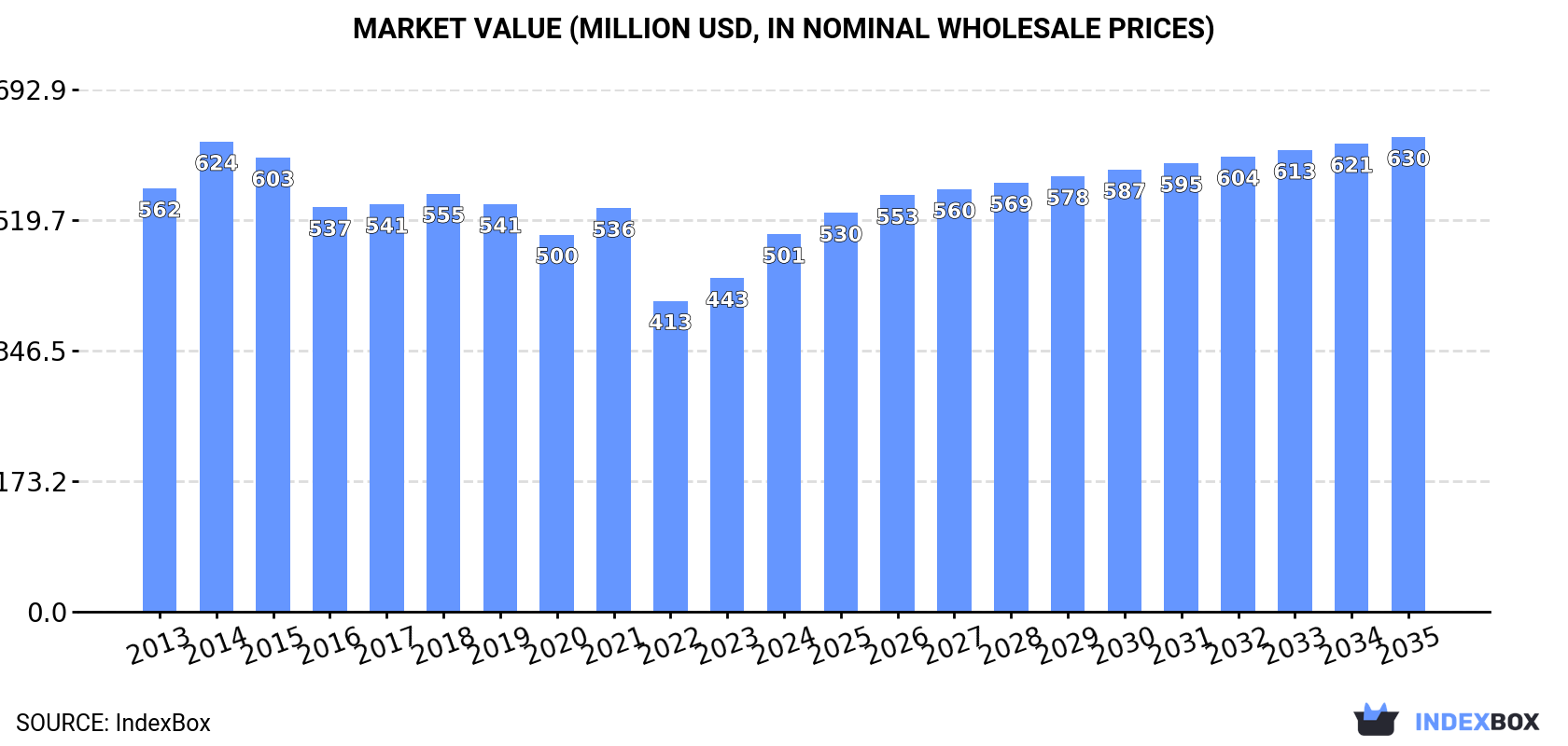 Market Value (million USD, nominal wholesale prices)
