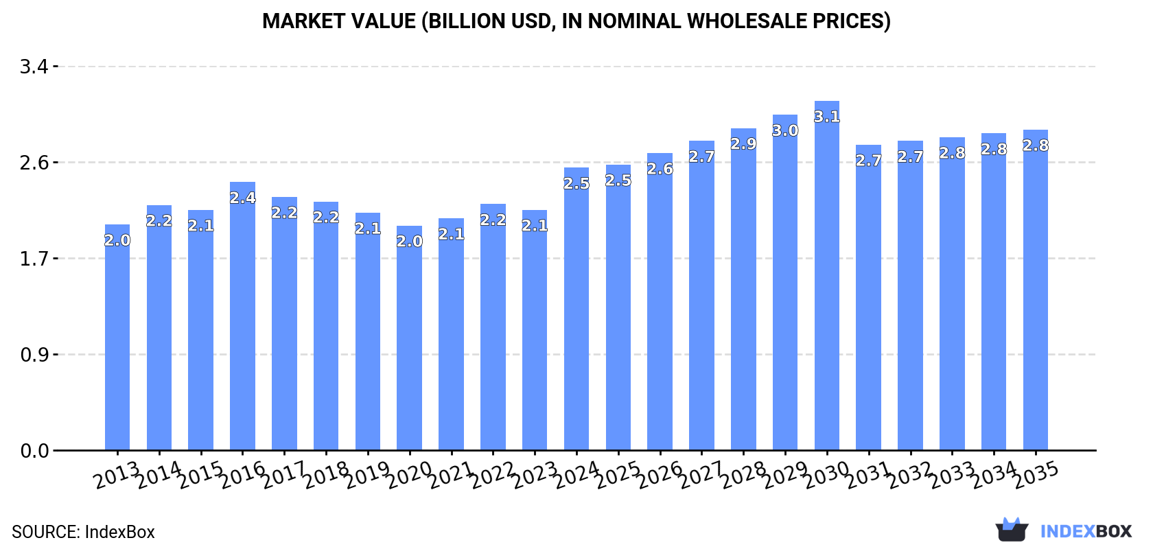 Market Value (billion USD, nominal wholesale prices)