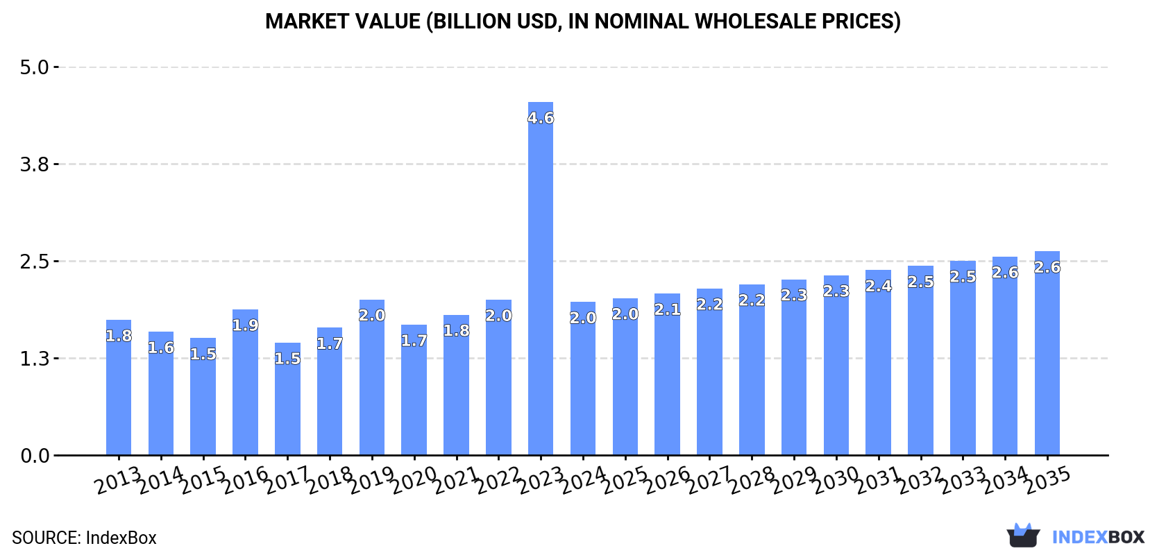 Market Value (billion USD, nominal wholesale prices)