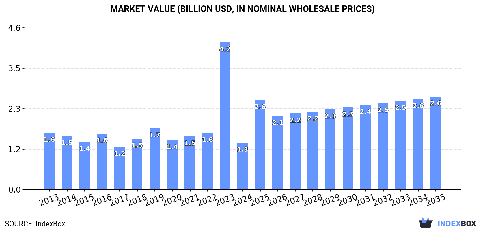 Market Value (billion USD, nominal wholesale prices)
