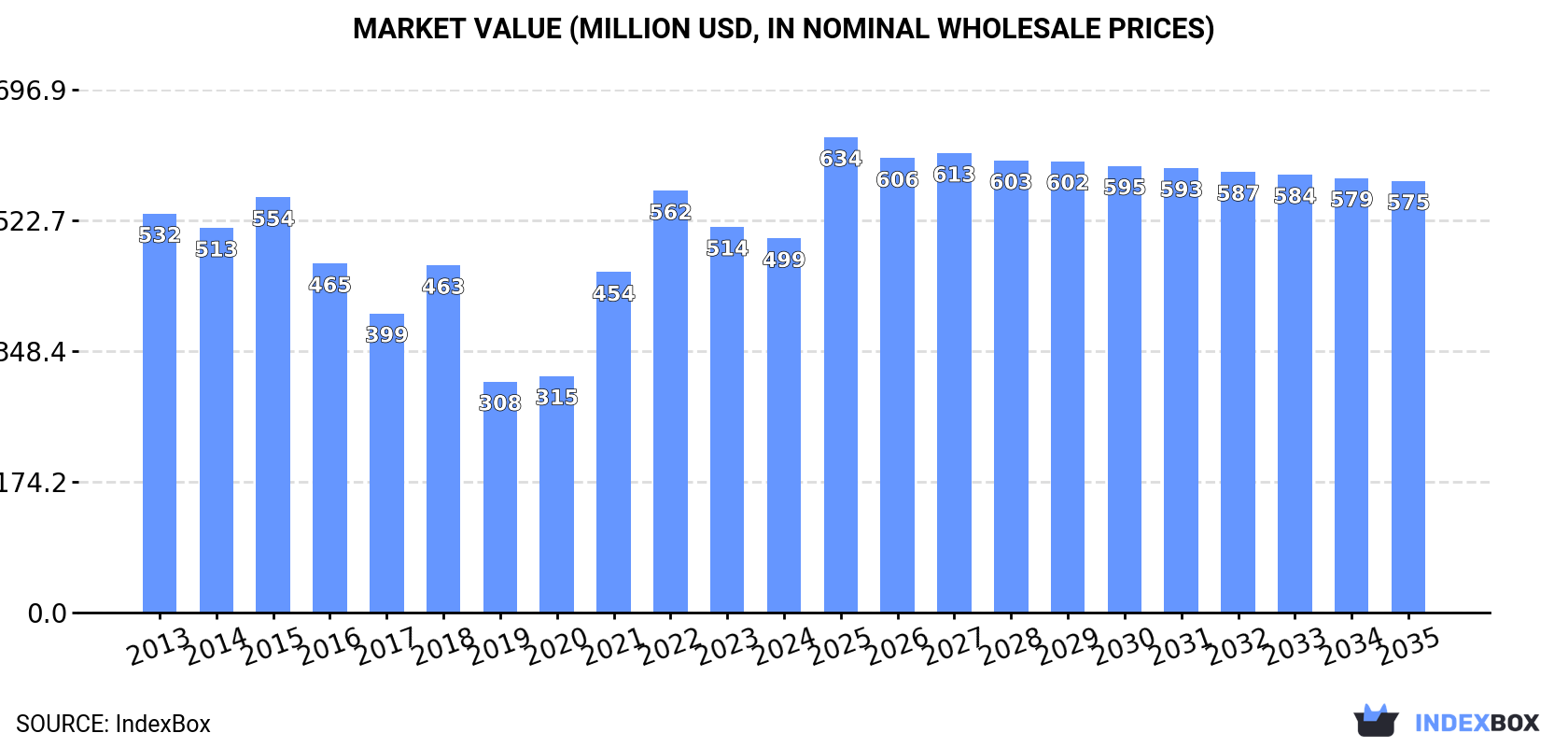 Market Value (million USD, nominal wholesale prices)