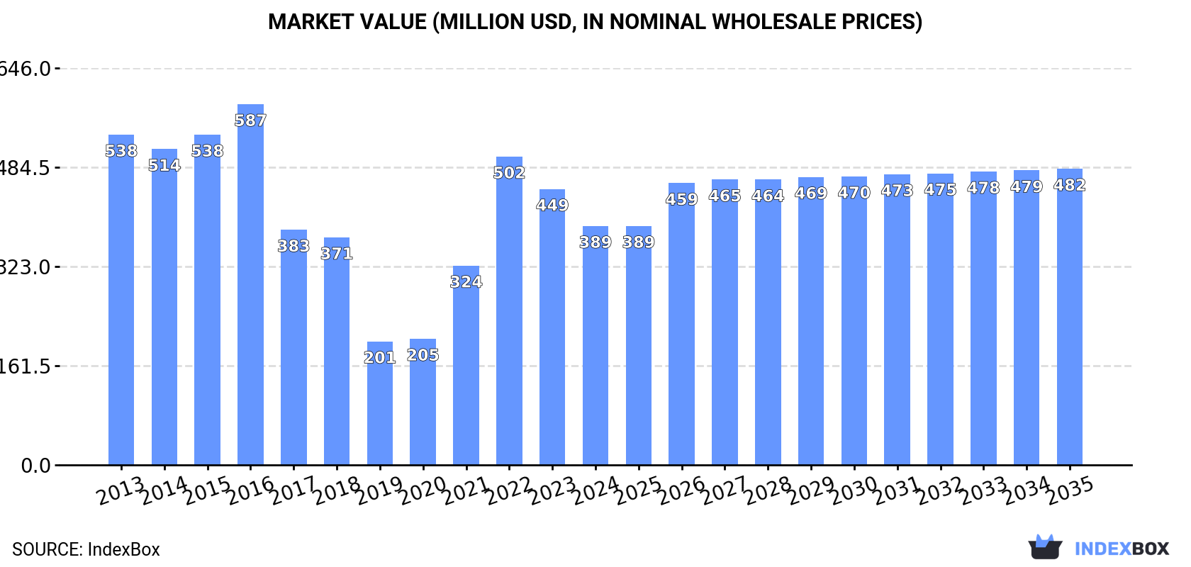 Market Value (million USD, nominal wholesale prices)