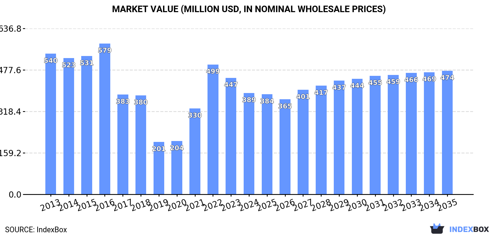Market Value (million USD, nominal wholesale prices)