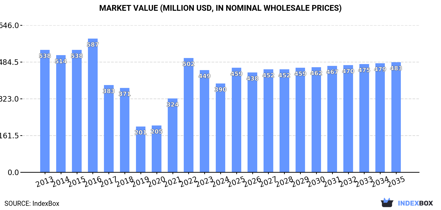 Market Value (million USD, nominal wholesale prices)