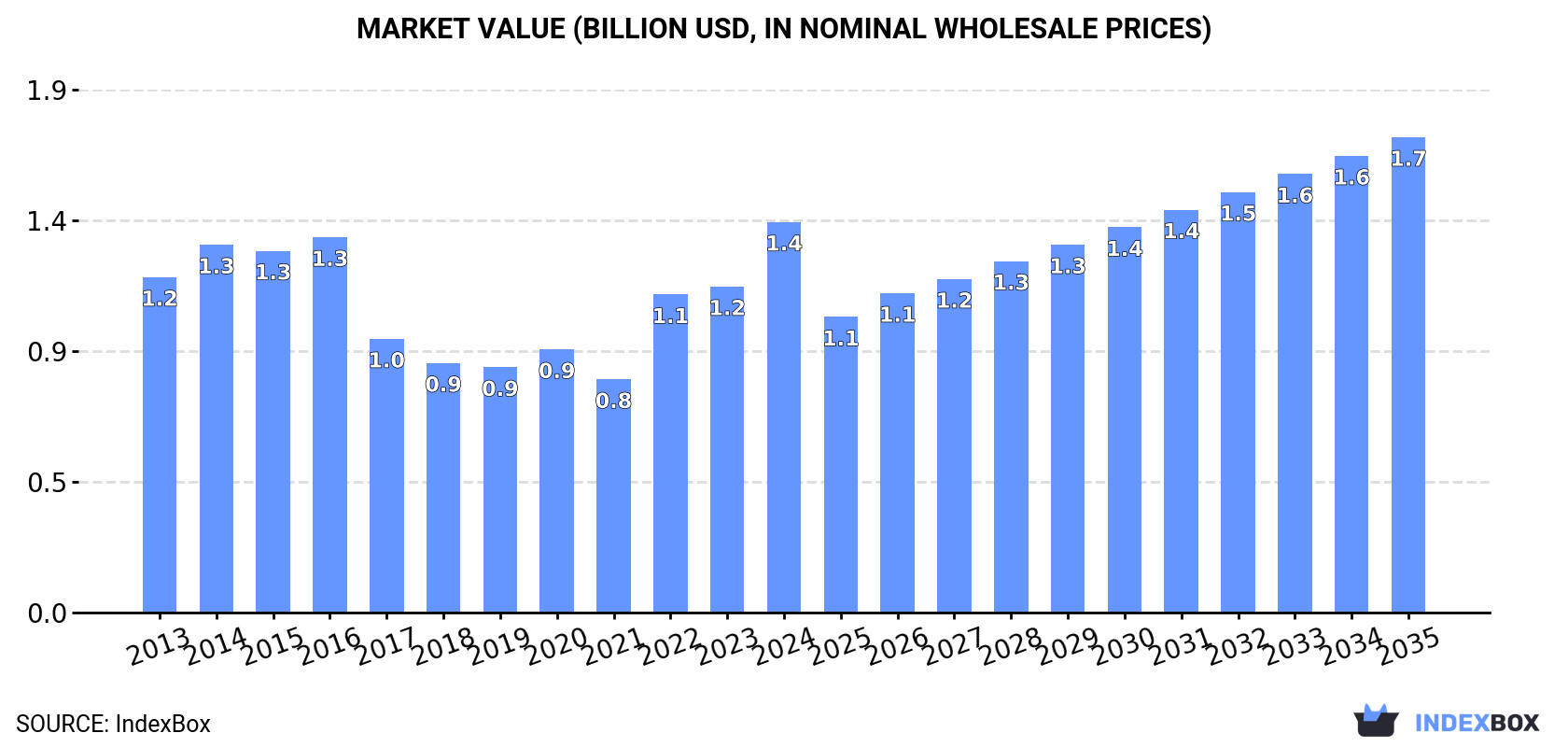 Market Value (billion USD, nominal wholesale prices)