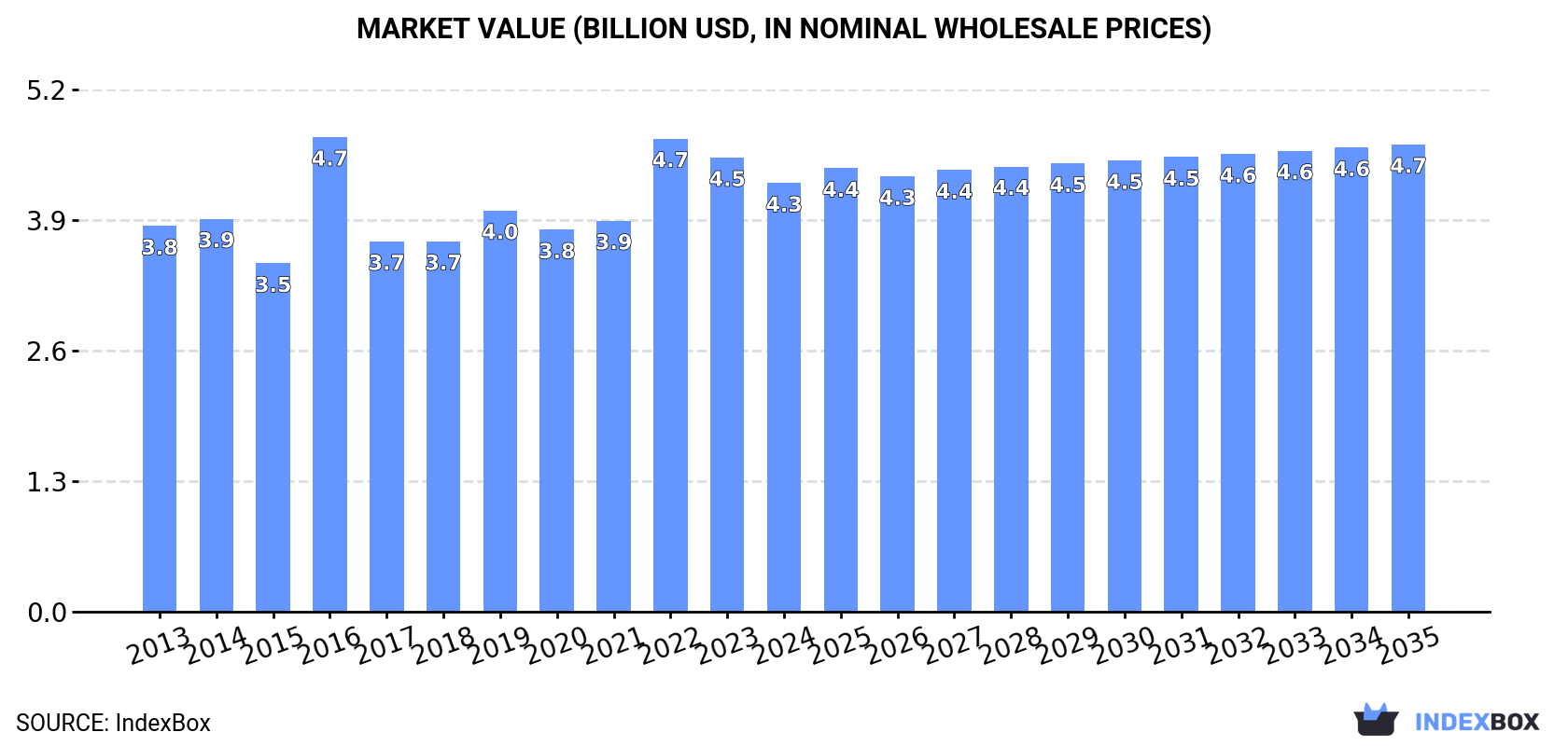 Market Value (billion USD, nominal wholesale prices)