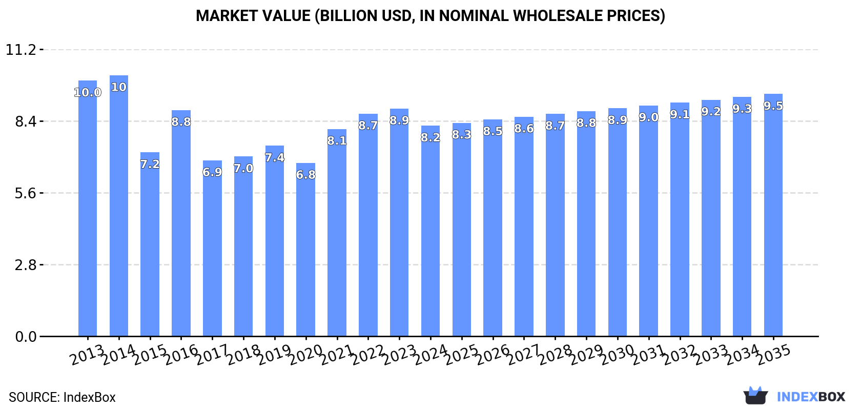 Market Value (billion USD, nominal wholesale prices)