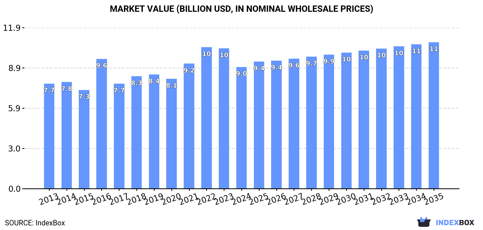Market Value (billion USD, nominal wholesale prices)