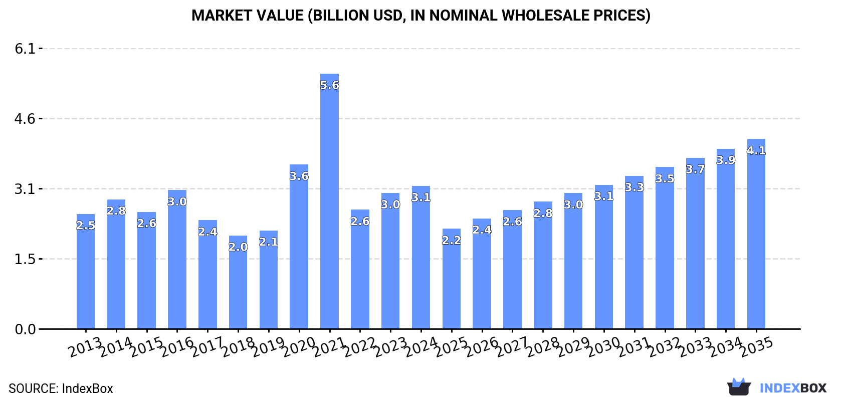 Market Value (billion USD, nominal wholesale prices)