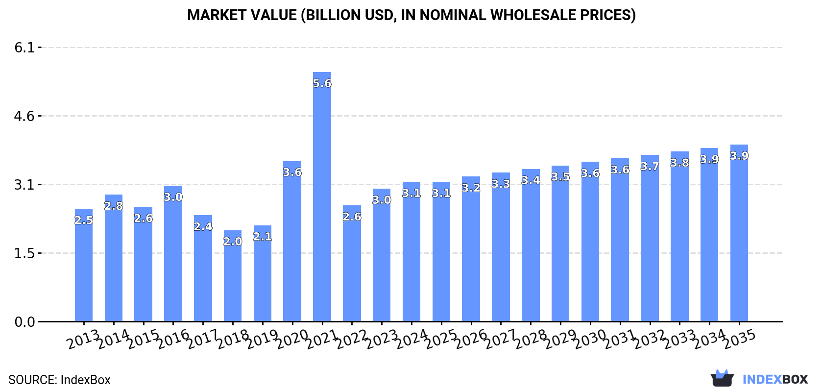 Market Value (billion USD, nominal wholesale prices)