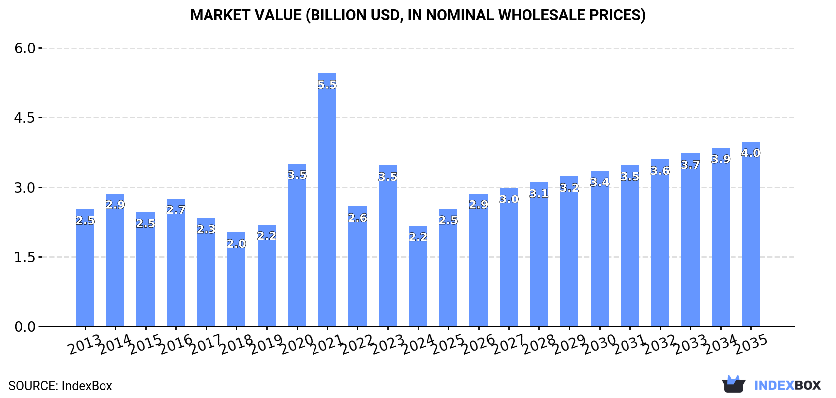 Market Value (billion USD, nominal wholesale prices)