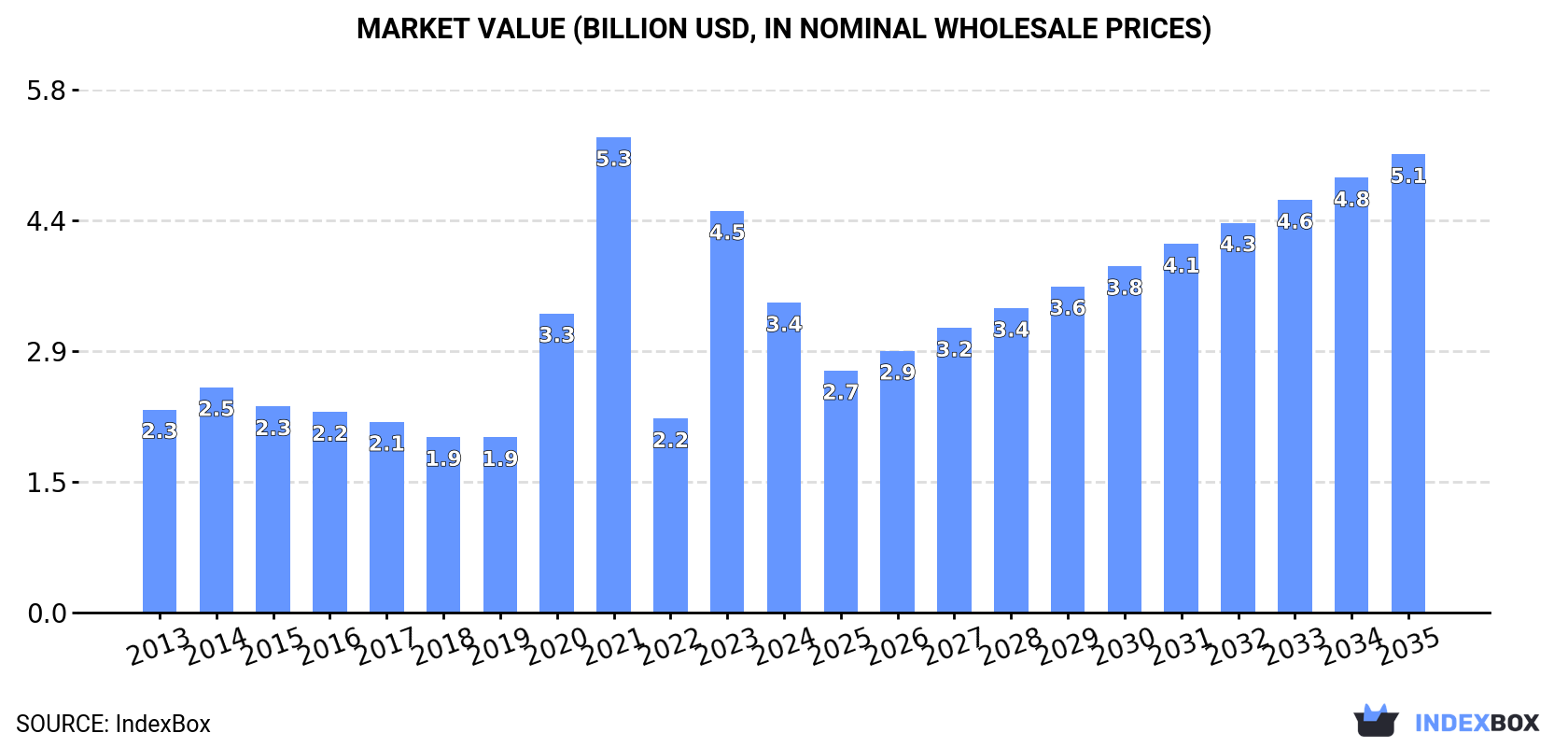 Market Value (billion USD, nominal wholesale prices)