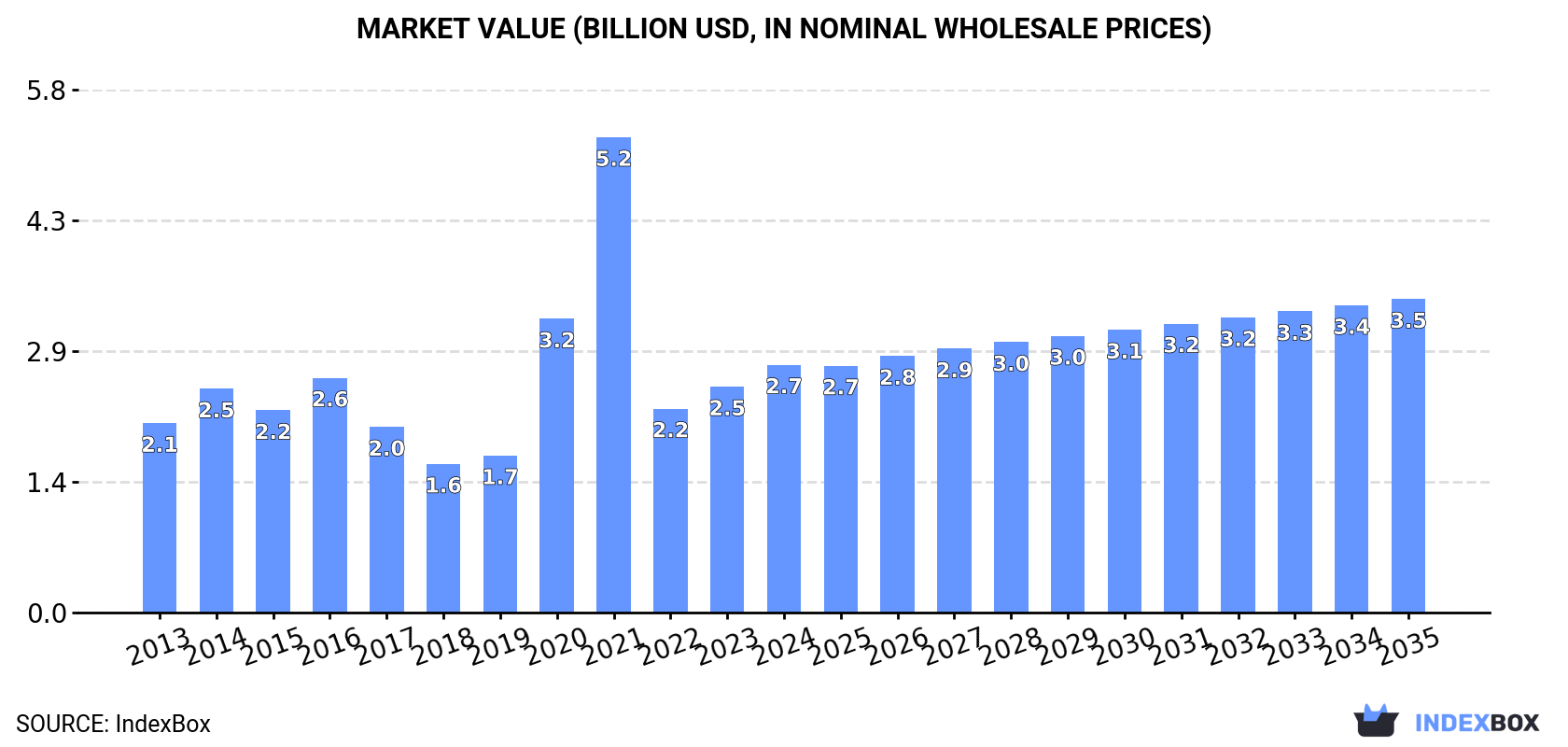 Market Value (billion USD, nominal wholesale prices)