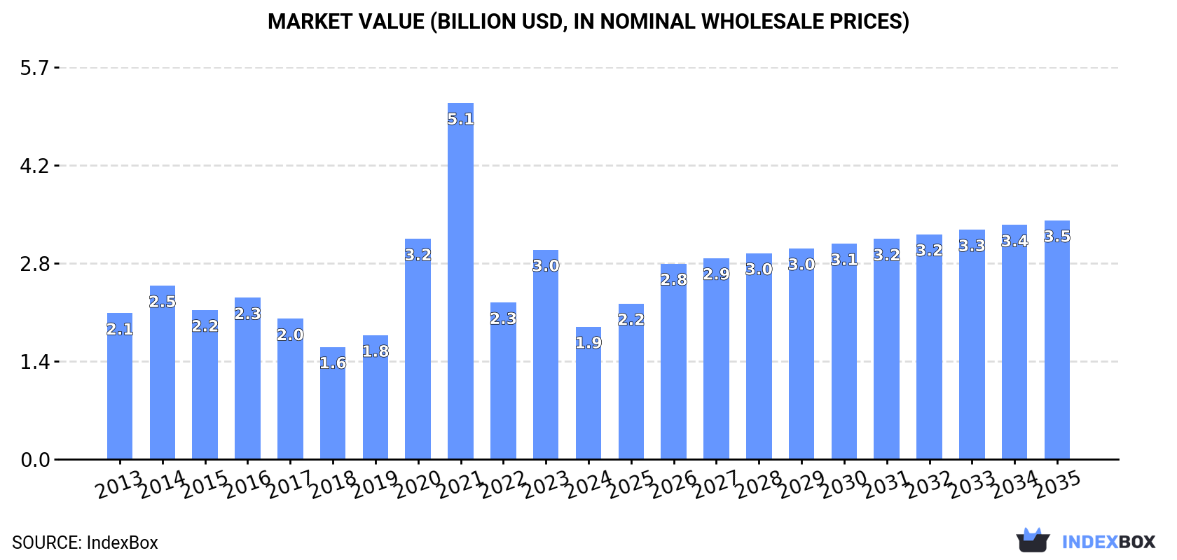 Market Value (billion USD, nominal wholesale prices)