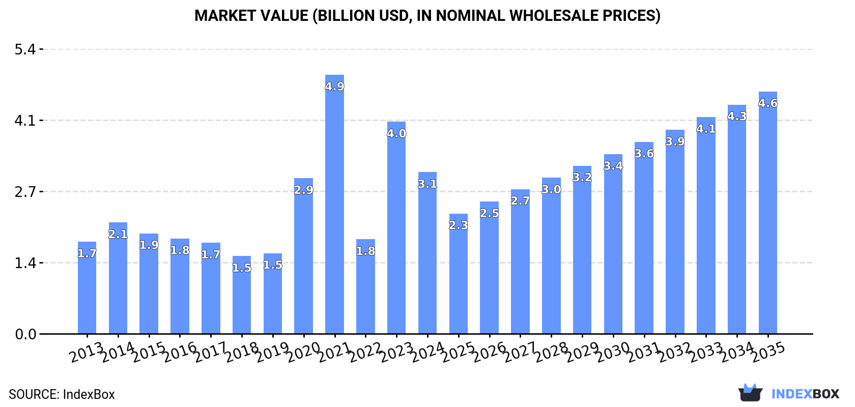 Market Value (billion USD, nominal wholesale prices)