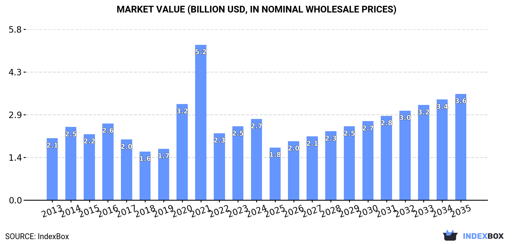 Market Value (billion USD, nominal wholesale prices)
