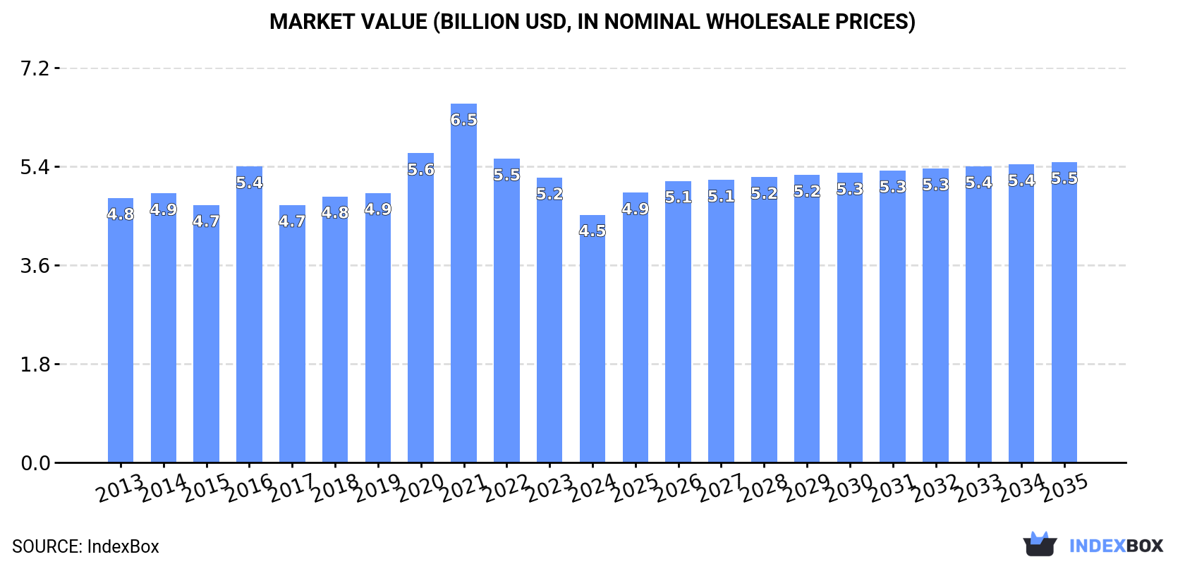 Market Value (billion USD, nominal wholesale prices)