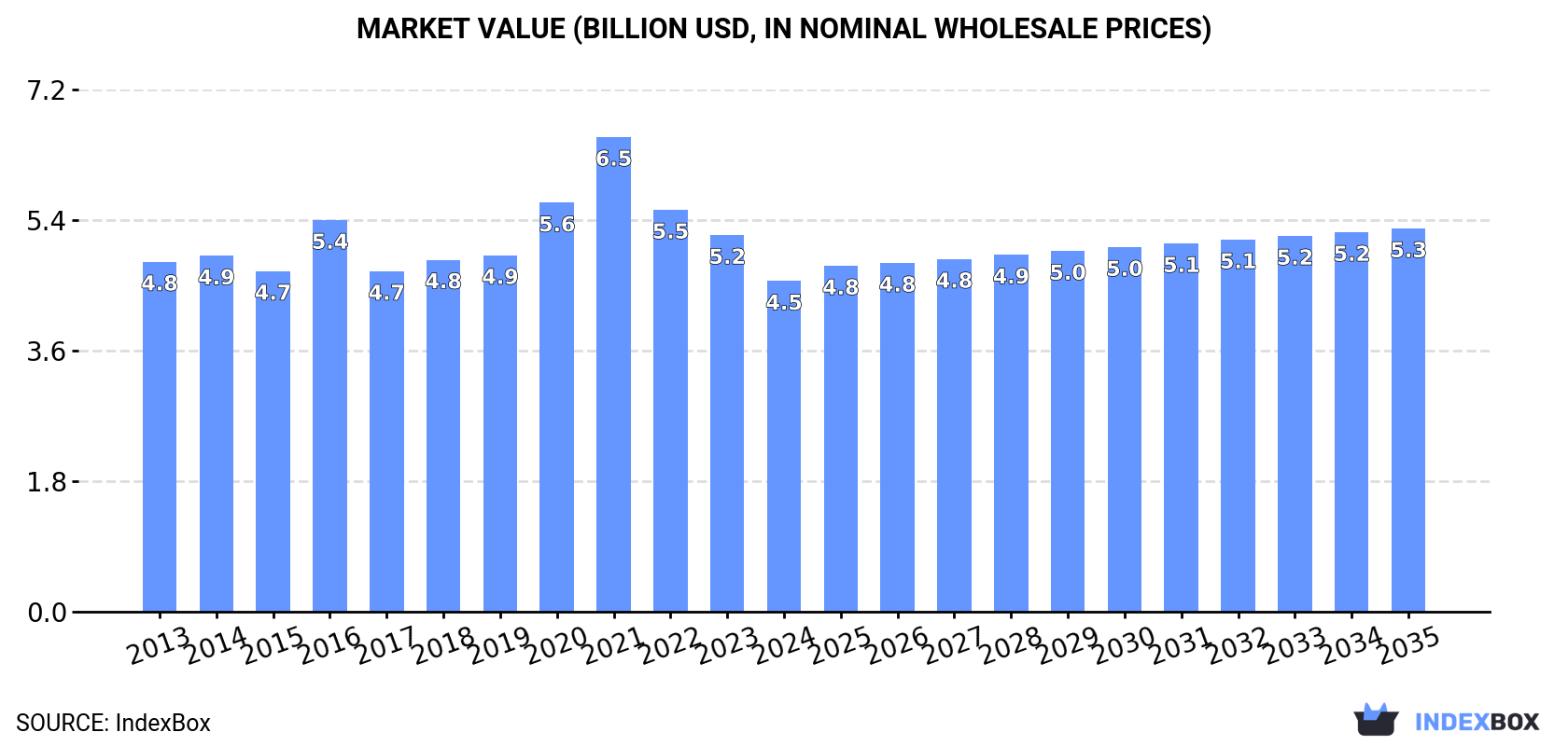 Market Value (billion USD, nominal wholesale prices)