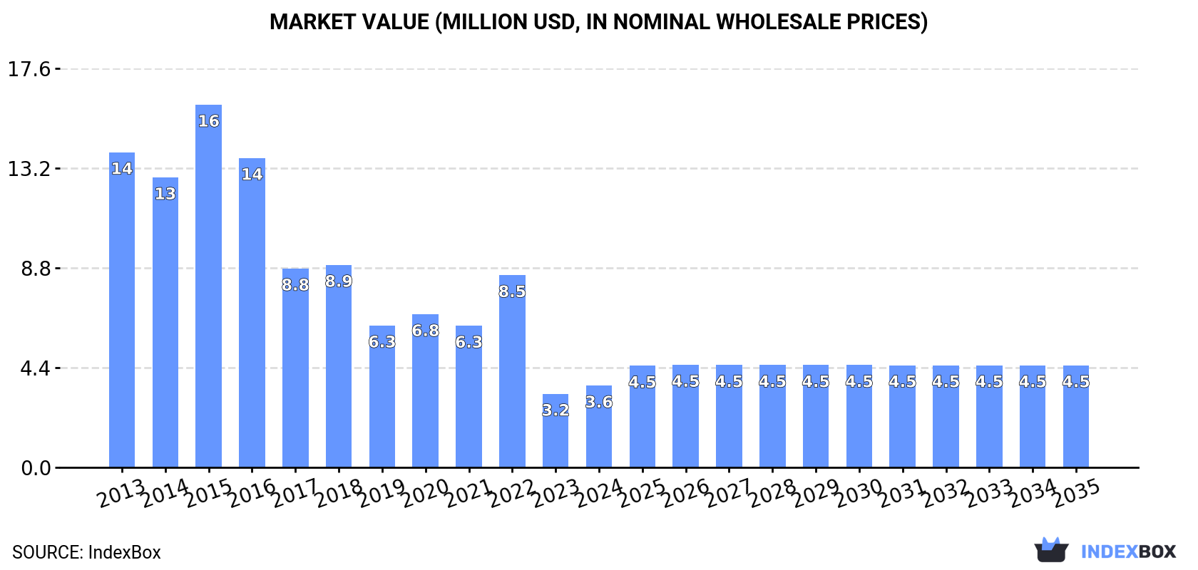 Market Value (million USD, nominal wholesale prices)