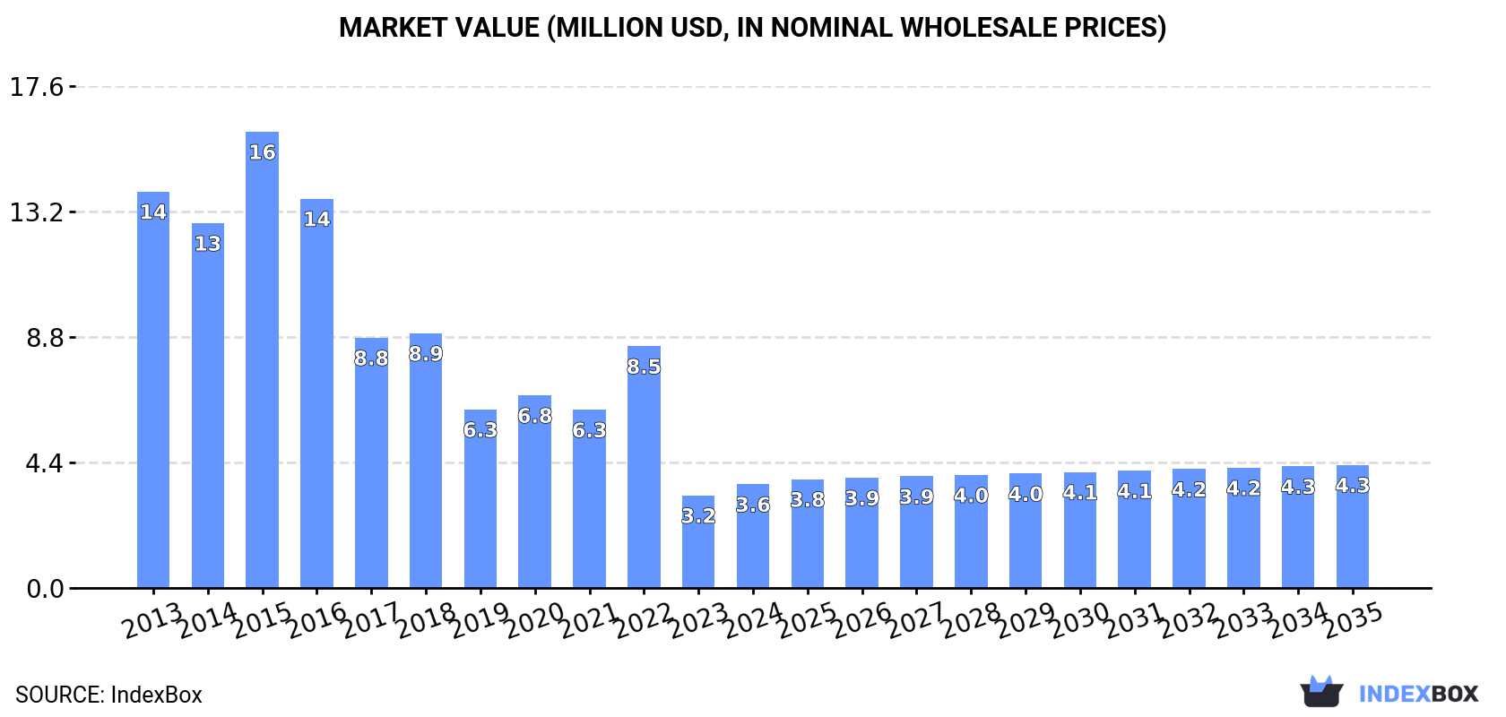 Market Value (million USD, nominal wholesale prices)