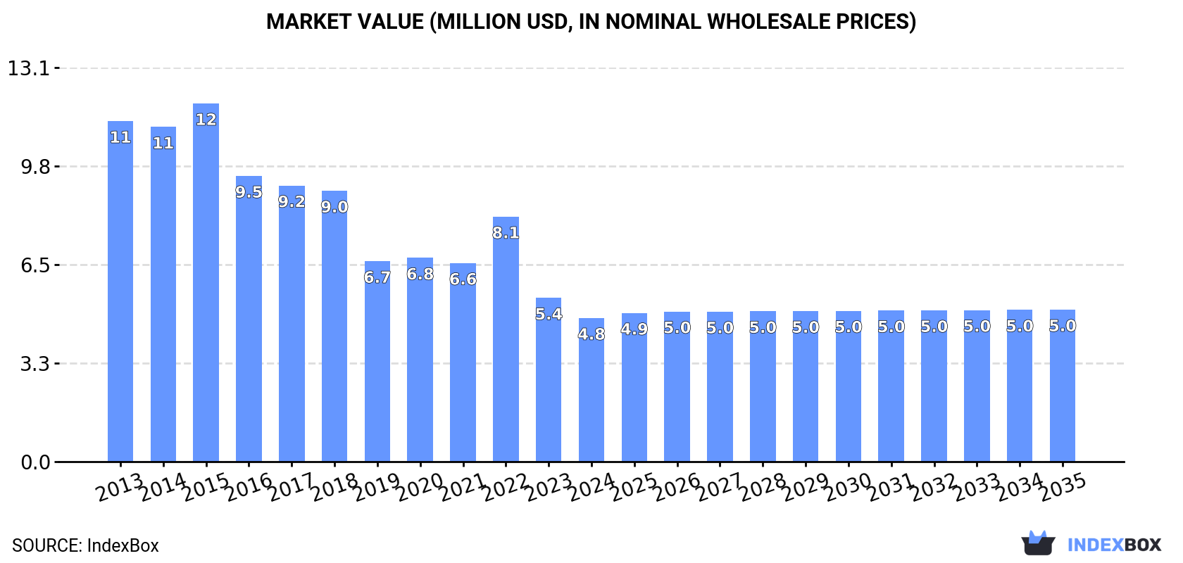 Market Value (million USD, nominal wholesale prices)