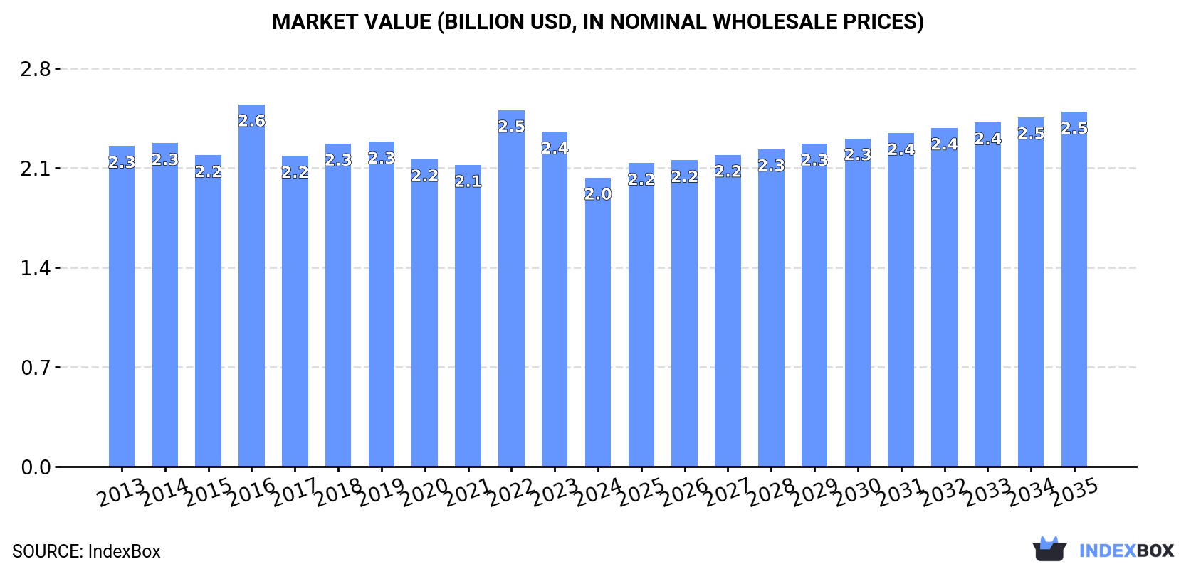 Market Value (billion USD, nominal wholesale prices)