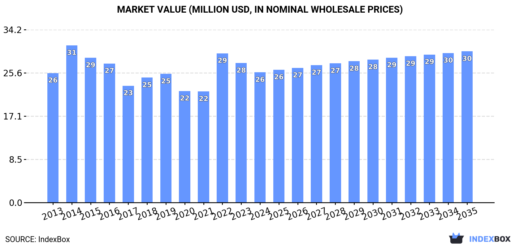 Market Value (million USD, nominal wholesale prices)