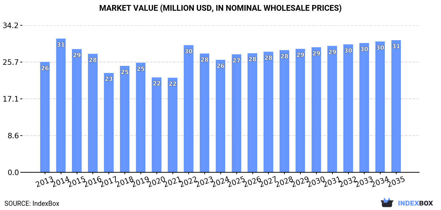 Market Value (million USD, nominal wholesale prices)