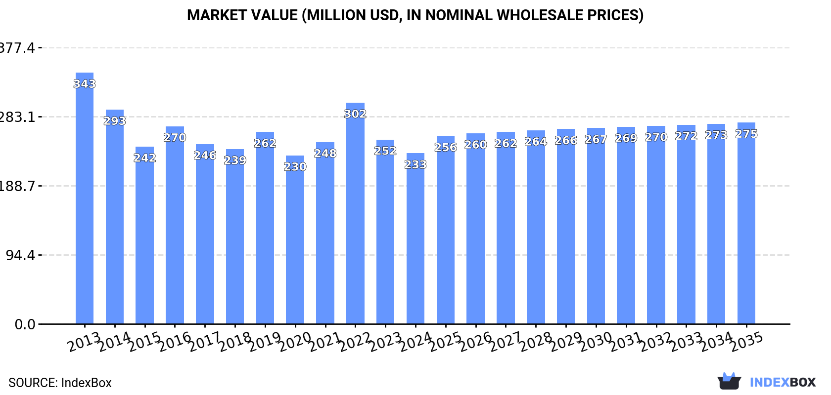 Market Value (million USD, nominal wholesale prices)