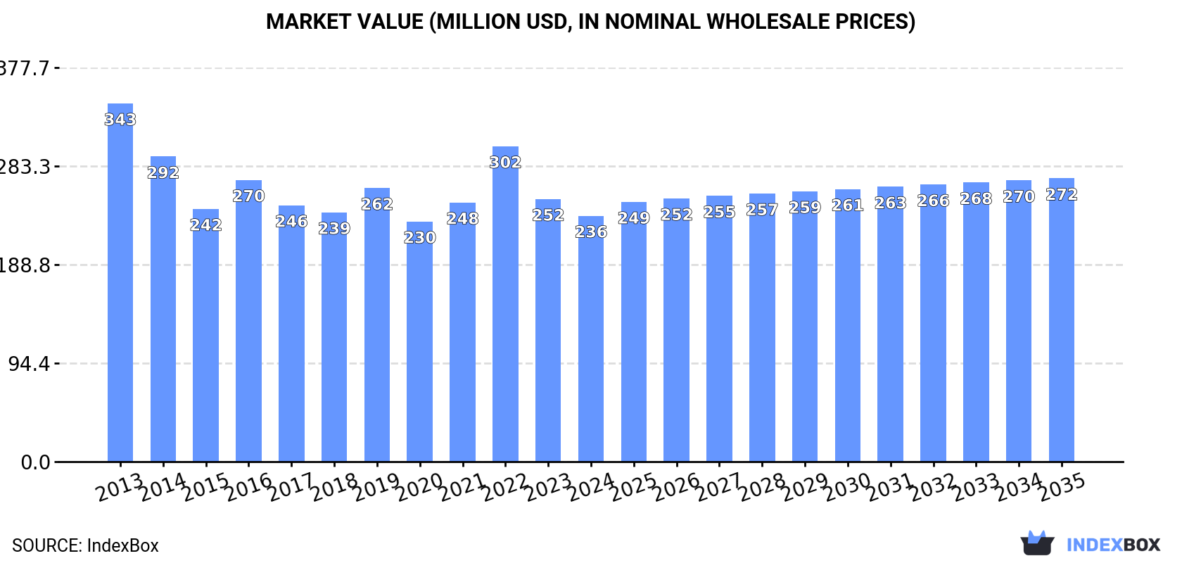 Market Value (million USD, nominal wholesale prices)