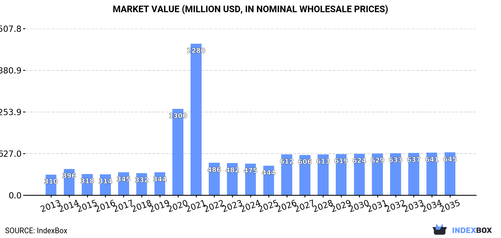 Market Value (million USD, nominal wholesale prices)