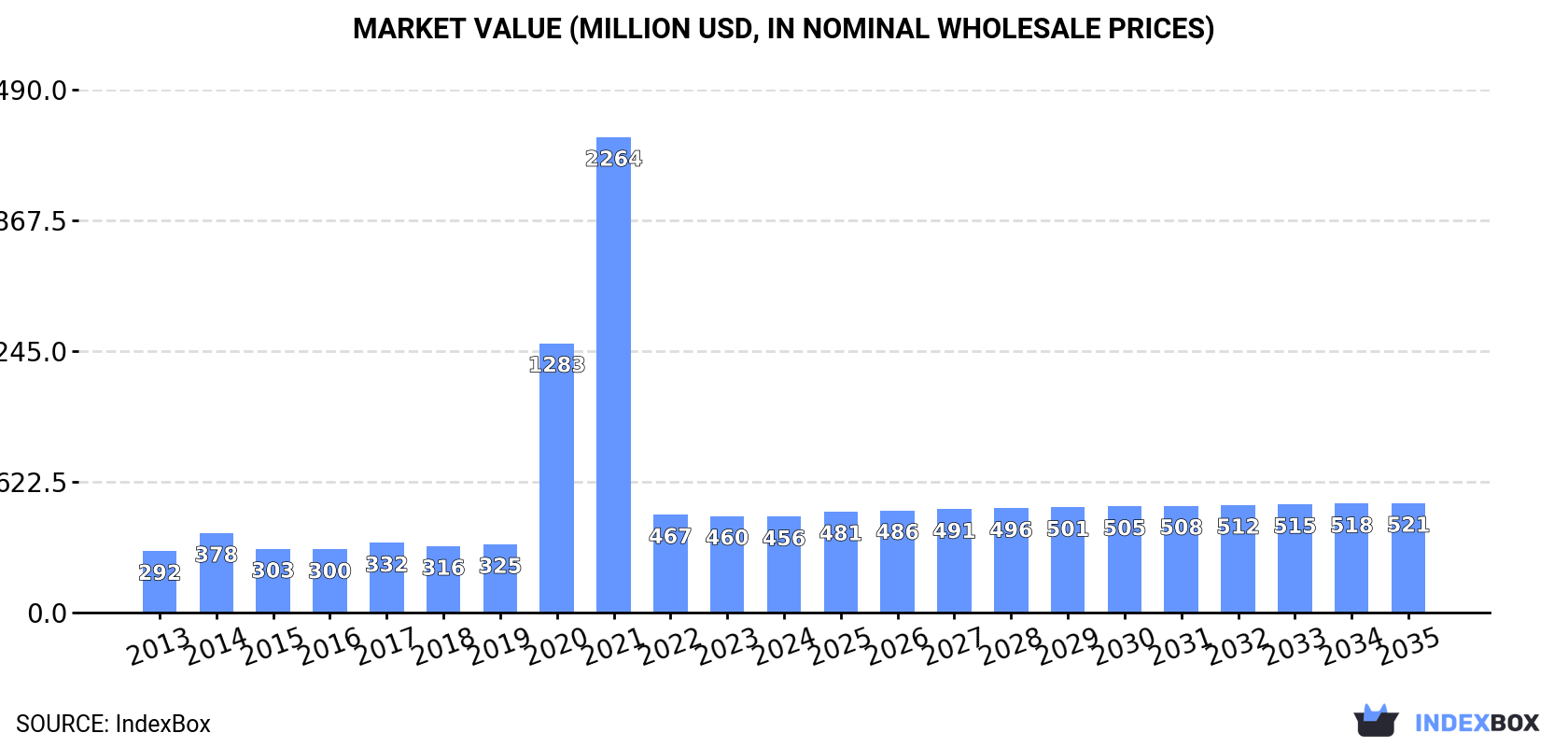Market Value (million USD, nominal wholesale prices)