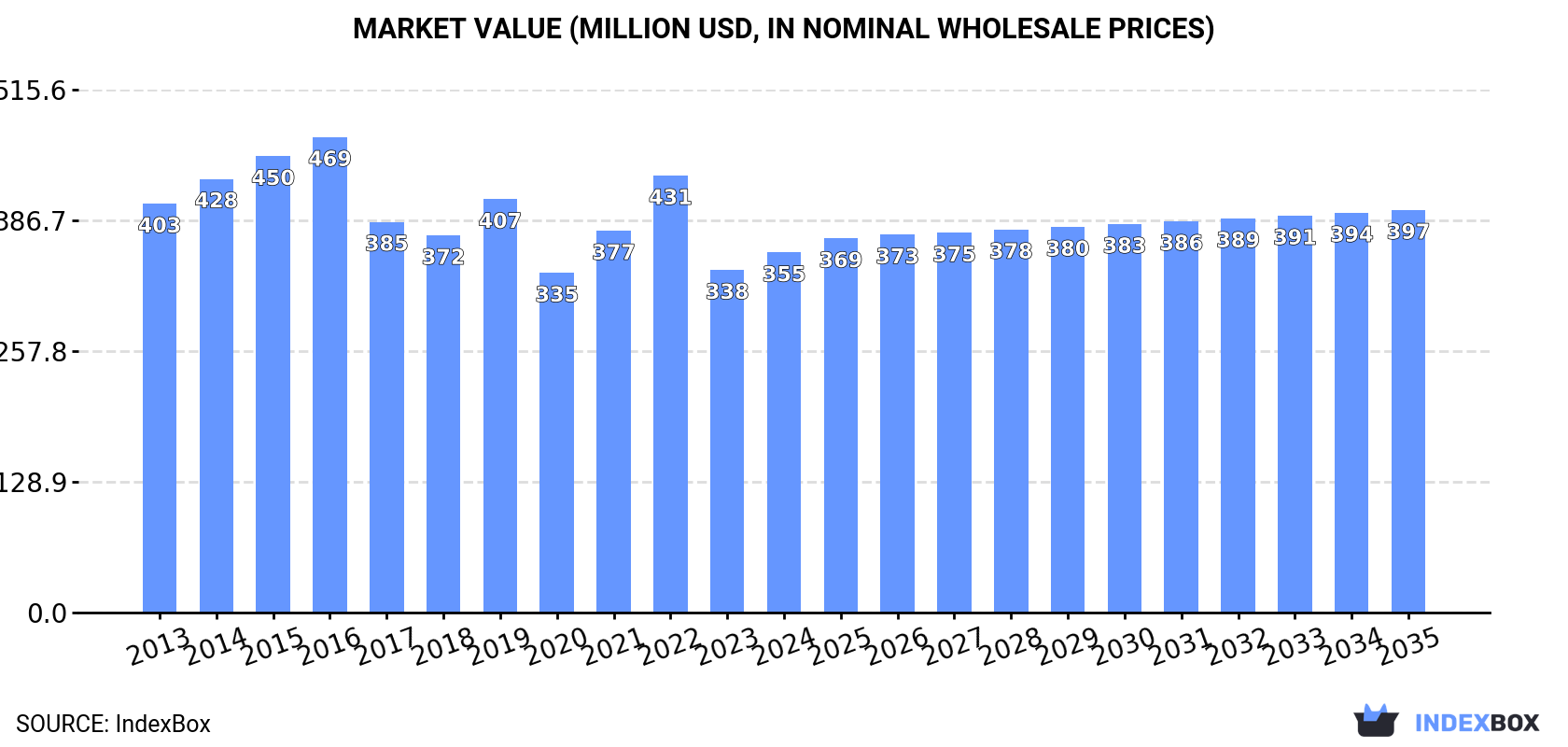 Market Value (million USD, nominal wholesale prices)