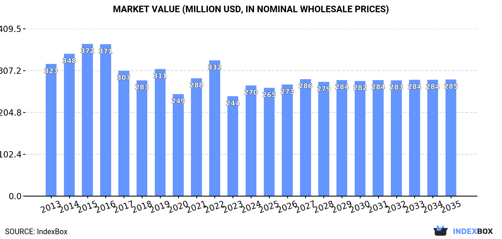 Market Value (million USD, nominal wholesale prices)