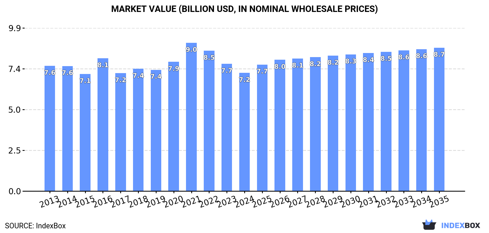 Market Value (billion USD, nominal wholesale prices)