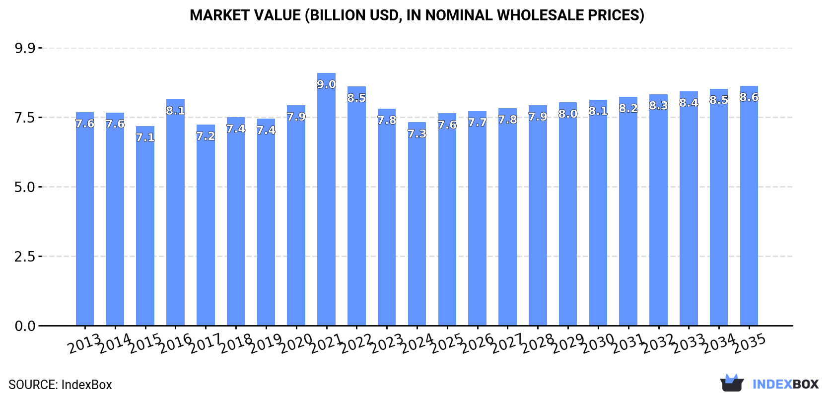Market Value (billion USD, nominal wholesale prices)