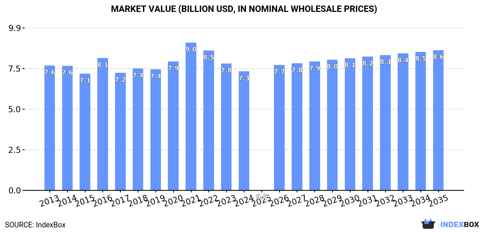 Market Value (billion USD, nominal wholesale prices)
