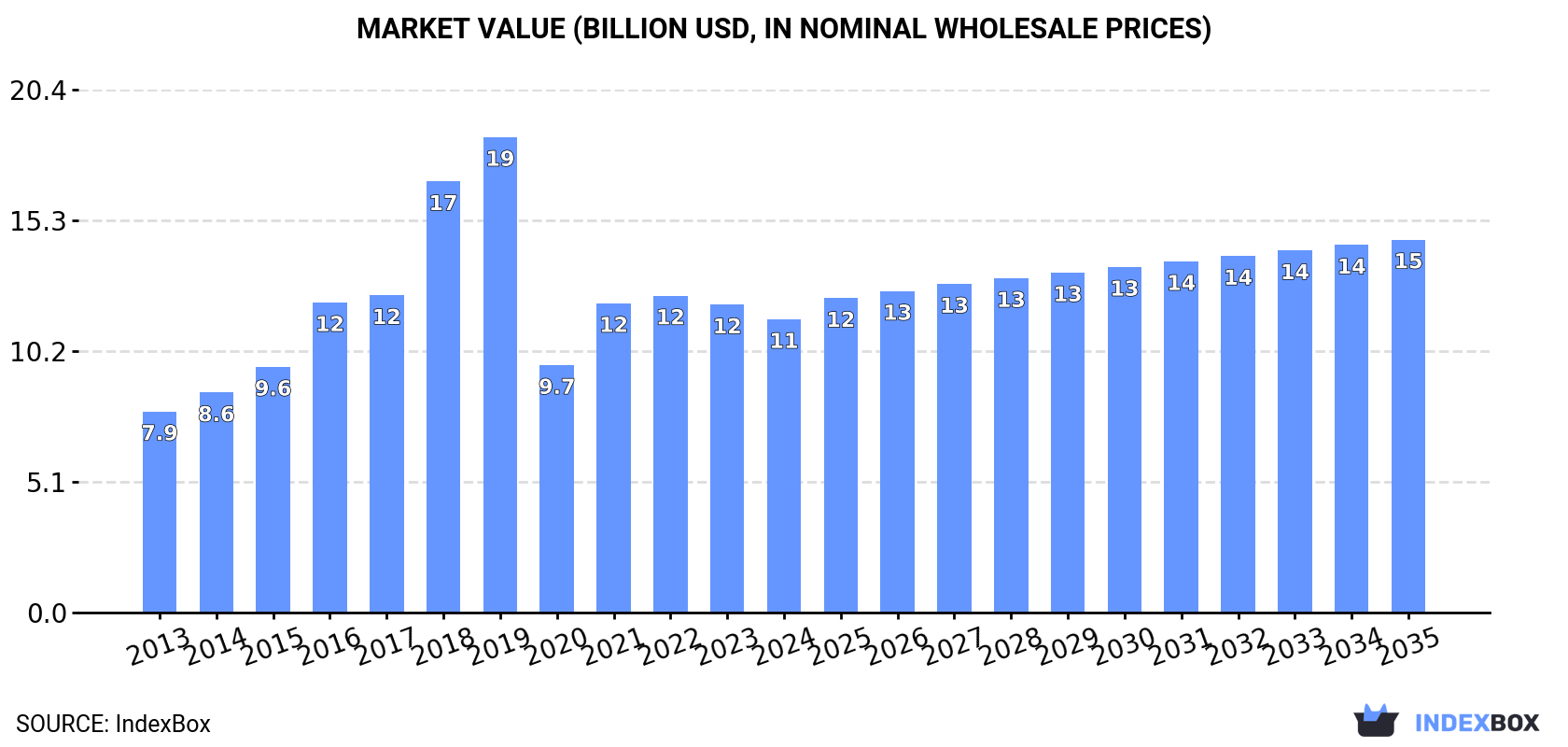 Market Value (billion USD, nominal wholesale prices)