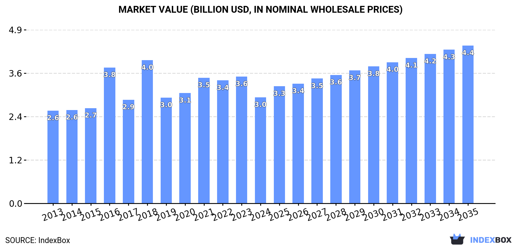 Market Value (billion USD, nominal wholesale prices)